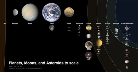 The Solar System To Scale Moons And All Science Projects