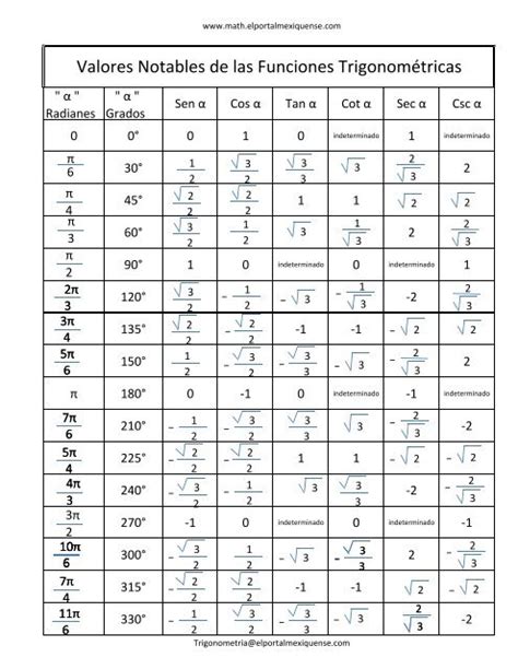 Tabla De Funciones Trigonométricas De A 360 Grados PDF 59 OFF