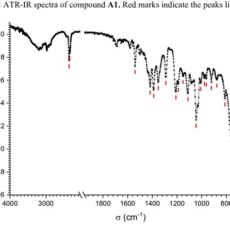 Figure S9 ATR IR Spectra Of Compound A2 Red Marks Indicate The Peaks