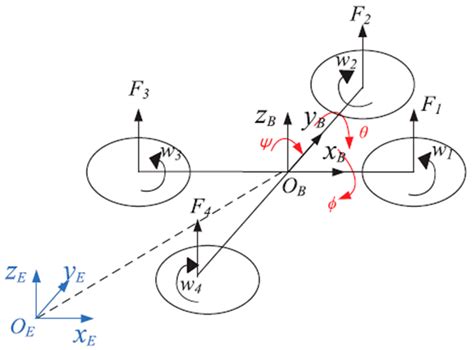 sensors free full text data driven model free adaptive control method for quadrotor