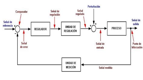 Diagrama A A Bloques Del Control Derivativo Bloques Diagrama