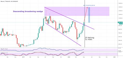 BTC Descending Broadening Wedge Breakout For BINANCE BTCUSDT By