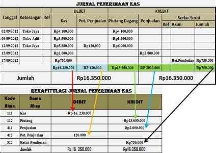 Penyusunan Rekapitulasi Jurnal Khusus Pada Perusahaan Dagang