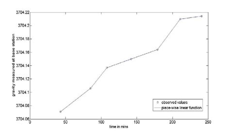 piece wise linear function used in drift correction download scientific diagram