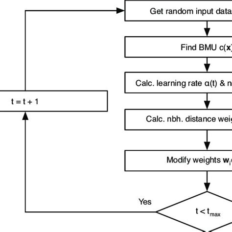 schema of the supervised self organizing maps susi framework download scientific diagram