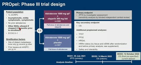 ASCO GU 2023 Final Overall Survival In PROpel Abiraterone And