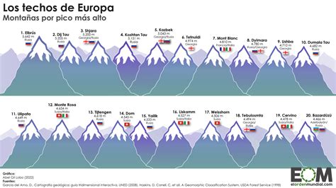 Las Monta As M S Altas De Europa Mapas De El Orden Mundial Eom