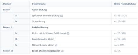 Gastrointestinale Blutung Karteikarten Quizlet