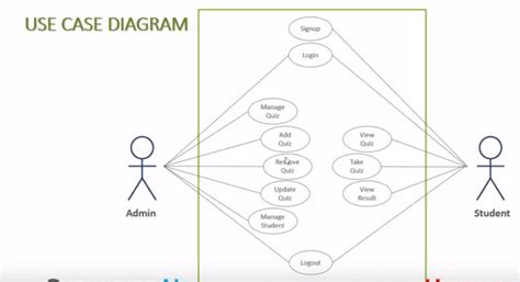 Use Case Diagram For Online Admission Process For Engineerin