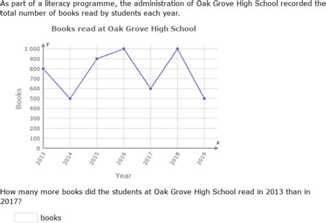 ixl interpret line graphs grade 8 maths practice