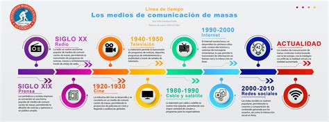 Línea del tiempo medios de comunicación masivos Linea del tiempo
