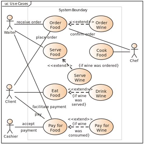 use case diagram uml diagrams example expressing multiple projects porn sex picture