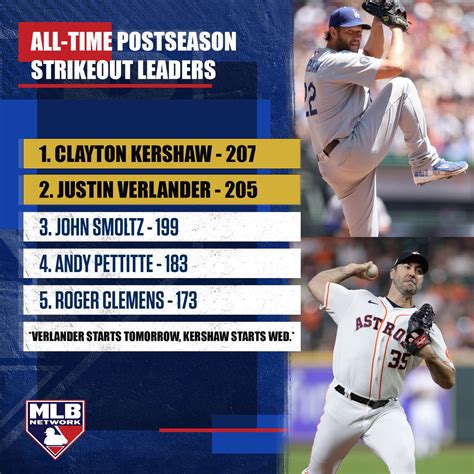 MLB Network On Twitter Clayton Kershaw Currently Leads MLB In All