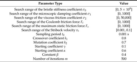 table 2 from an improved parameter identification algorithm for the friction model of electro