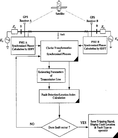 figure 1 from an adaptive pmu based fault detection location technique for transmission lines i