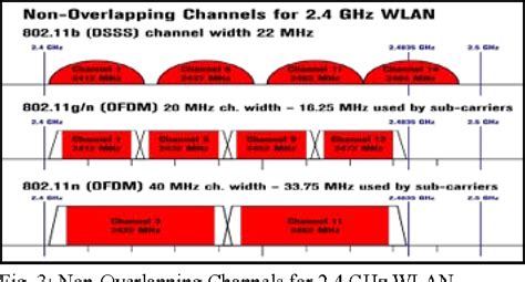 figure 3 from comparative analysis of ieee 802 11 standards in wireless networking semantic