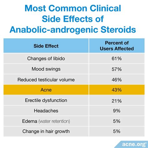 Do Anabolic Steroids Cause Acne Acne Org