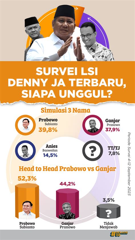 Survei LSI Denny JA Terbaru Siapa Unggul