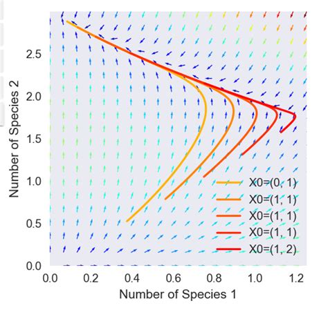 python how to plot a phase portrait of verhulst equation with scipy or sympy and matplotlib