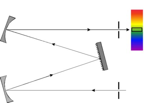 Principles Of Uv Vis Spectroscopy Spectrophotometer Configuration