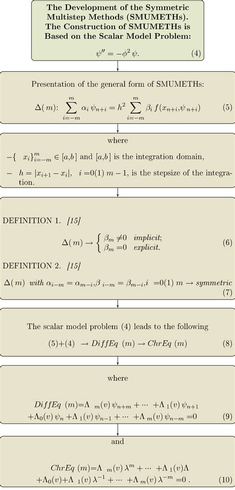 flowchart for the development of the symmetric multistep methods smumeths download