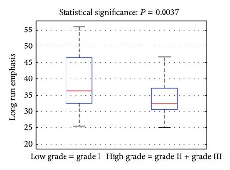 box plots of features sustaining statistically significant differences download scientific
