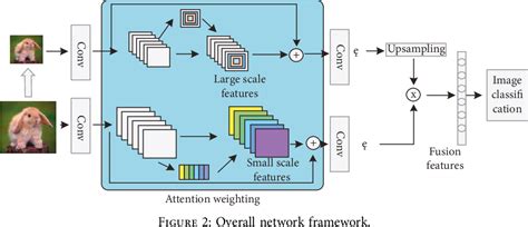 figure 2 from a fine grained image classification and detection method based on convolutional