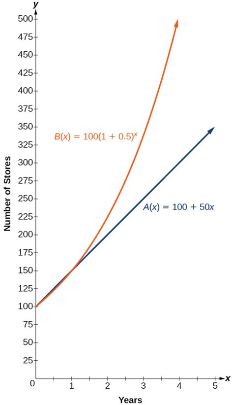 exponential functions algebra and trigonometry openstax