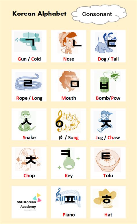 How To Pronounce Korean Alphabet They Look The Same How To Memorize