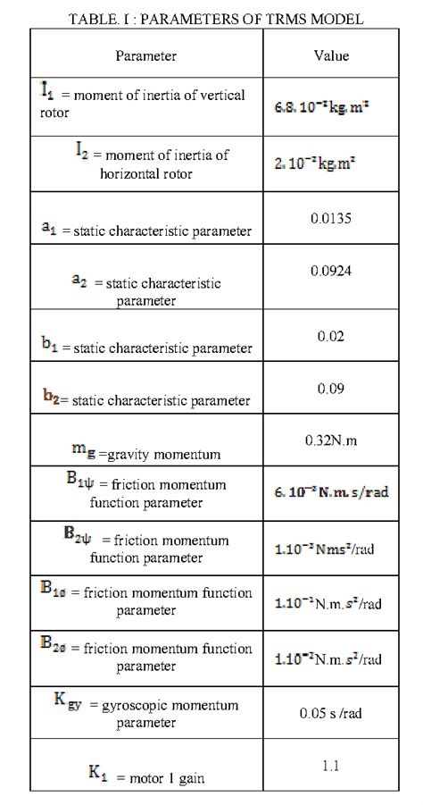 control of twin rotor mimo system using pid controller with derivative filter coefficient