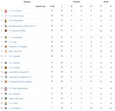 Primera RFEF así está la clasificación del Grupo 1 y 2 tras la jornada 13