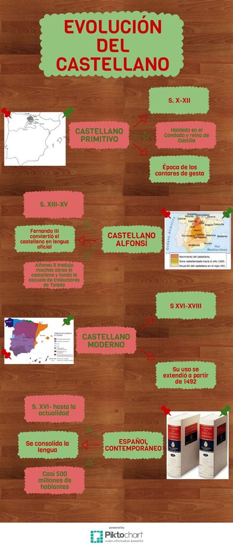 Infograf A Sobre La Evoluci N Del Castellano Pensando En Positivo