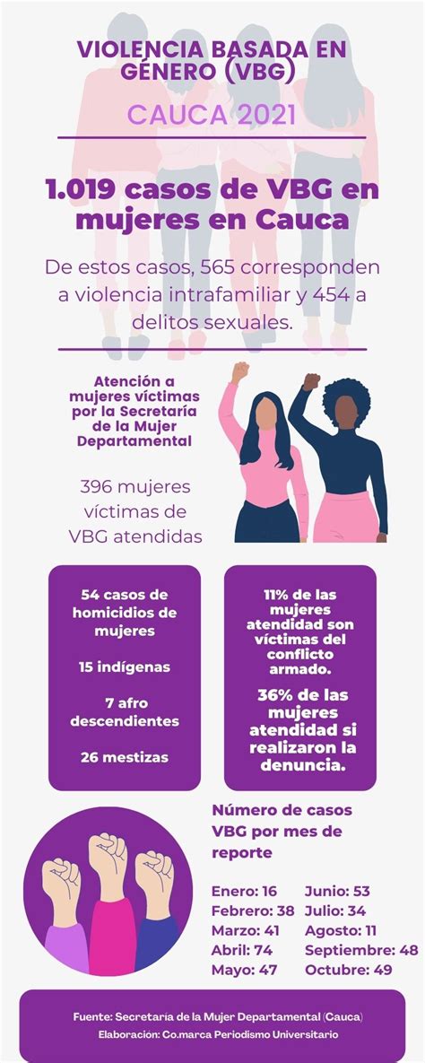 Infografía 05 Violencia Basada en género VBG Cauca 2021
