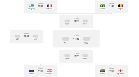 Así quedan los cuartos de final del Mundial 2018 Los Tiempos