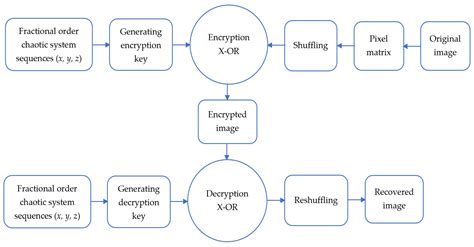electronics free full text high security image encryption based on a novel simple fractional