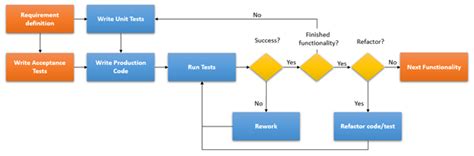 understanding the pros and cons of test driven development tdd