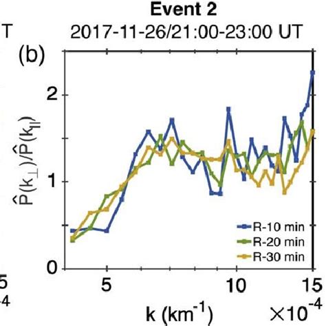 The ratiô P k ˆ P k of δB 1 fluctuations ˆ P k