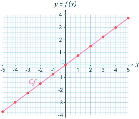 Relier Proportionnalit Et Fonction Lin Aire Cours Eme Maths