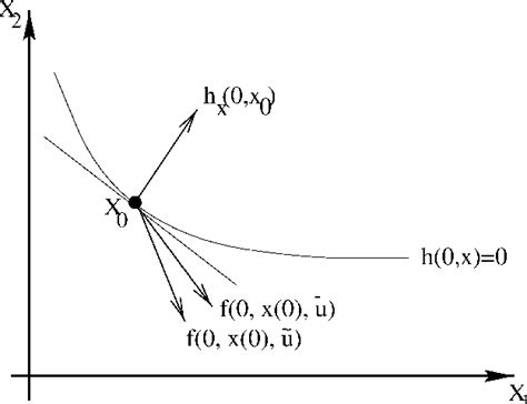 figure 1 from an overview of nondegenerate necessary conditions of optimality applied to optimal