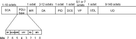 sms packet format