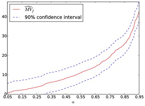 empirical mv curve and 90 confidence interval curves obtained with the download scientific