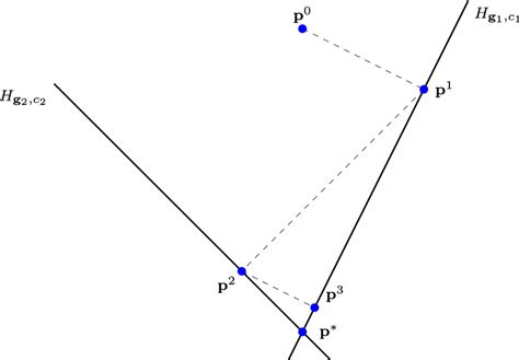 visualisation of kaczmarz s algorithm this visualisation shows the download scientific diagram