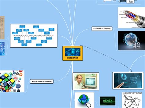 Internet Mind Map