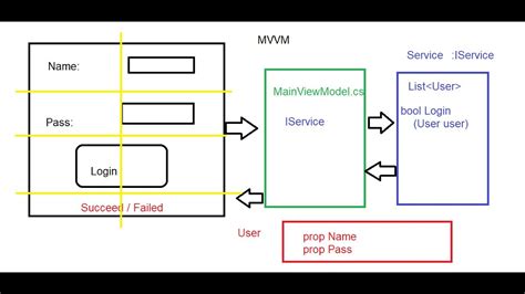 Wpf Mvvm