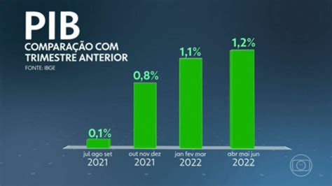 Pib Do Brasil Cresce No Segundo Trimestre De Quarto
