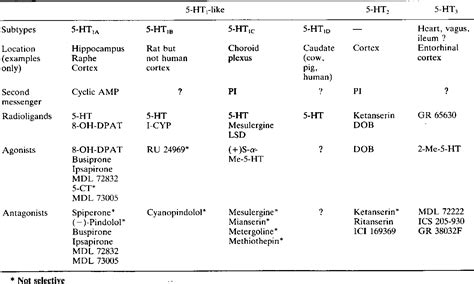 Table 1 From Subtypes Of 5 HT Receptors Semantic Scholar