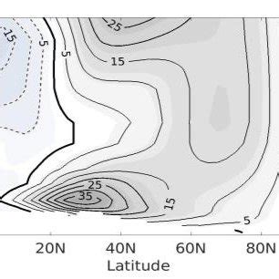 A E Latitude Height Section Of Monthly Mean Zonal Mean Zonal Wind U