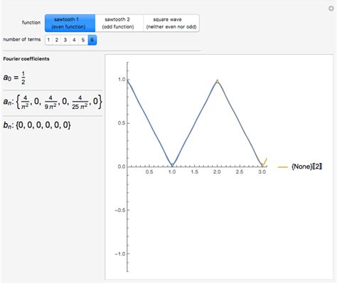 fourier series for three periodic functions wolfram demonstrations project