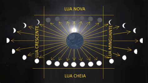 Fases Da Lua YouTube