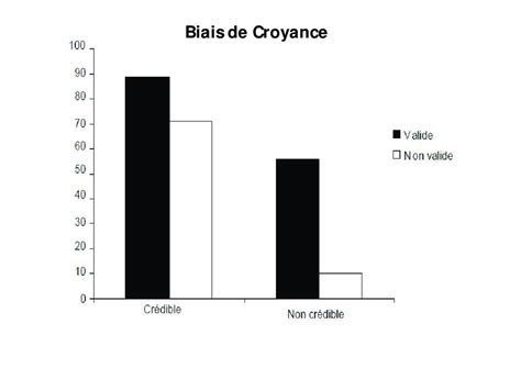 Moyennes d acceptation de la conclusion en fonction de la validité et
